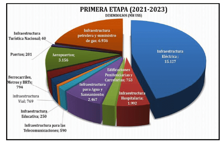 El plan para recuperar la infraestructura de Venezuela
