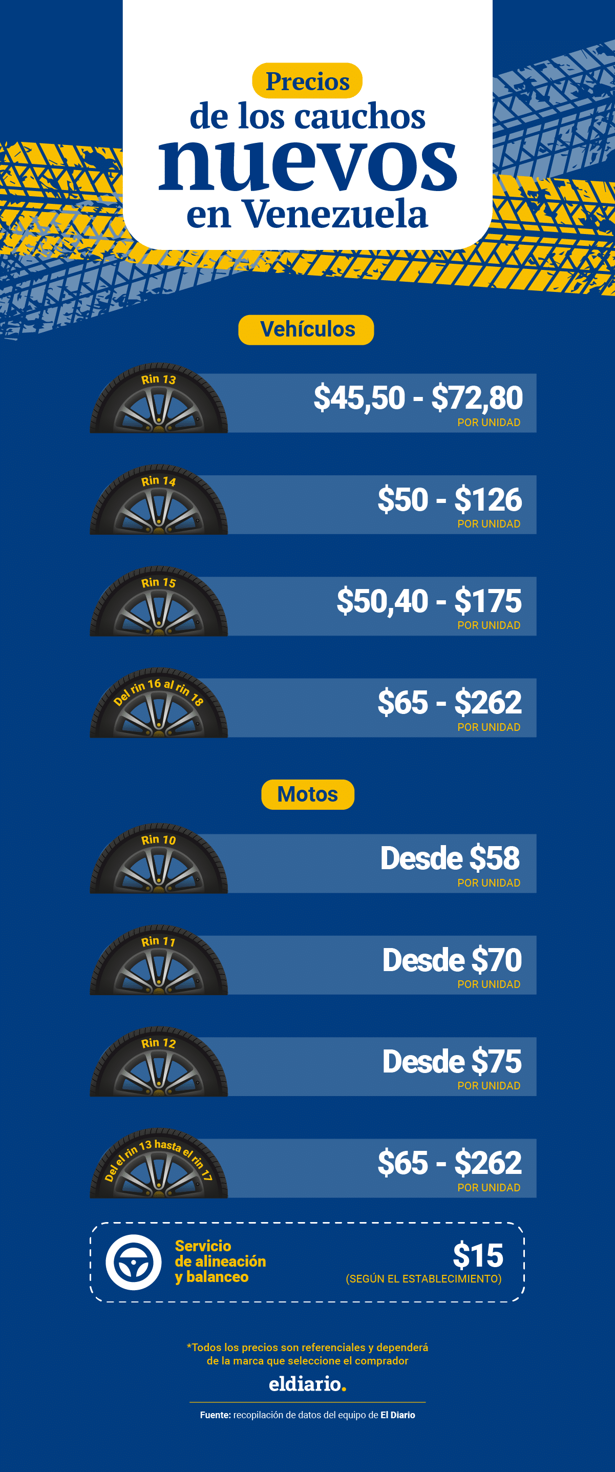 ¿Cuánto cuestan los cauchos nuevos en Venezuela?