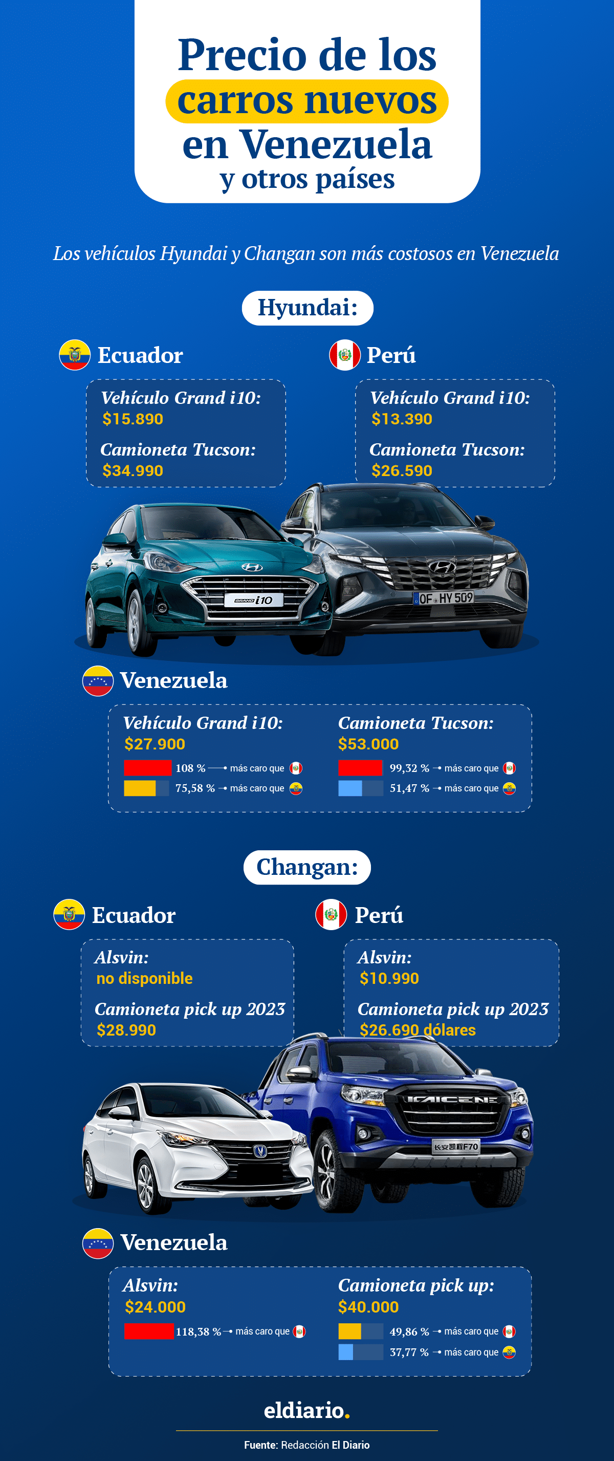 ¿Cuánto cuestan los carros nuevos en Venezuela y qué opciones de ...