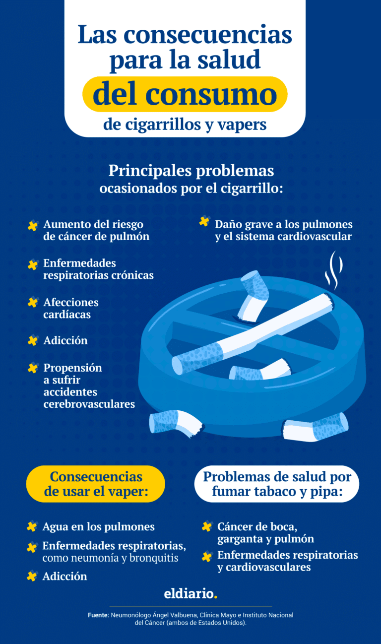Consecuencias para la salud de fumar cigarrillos y vapers