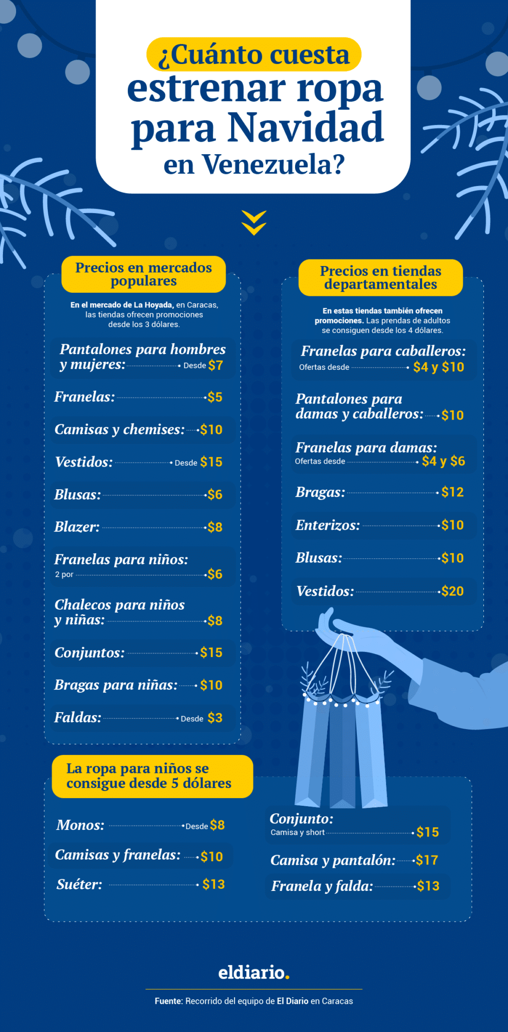 Cuánto cuesta estrenar ropa para Navidad en Venezuela