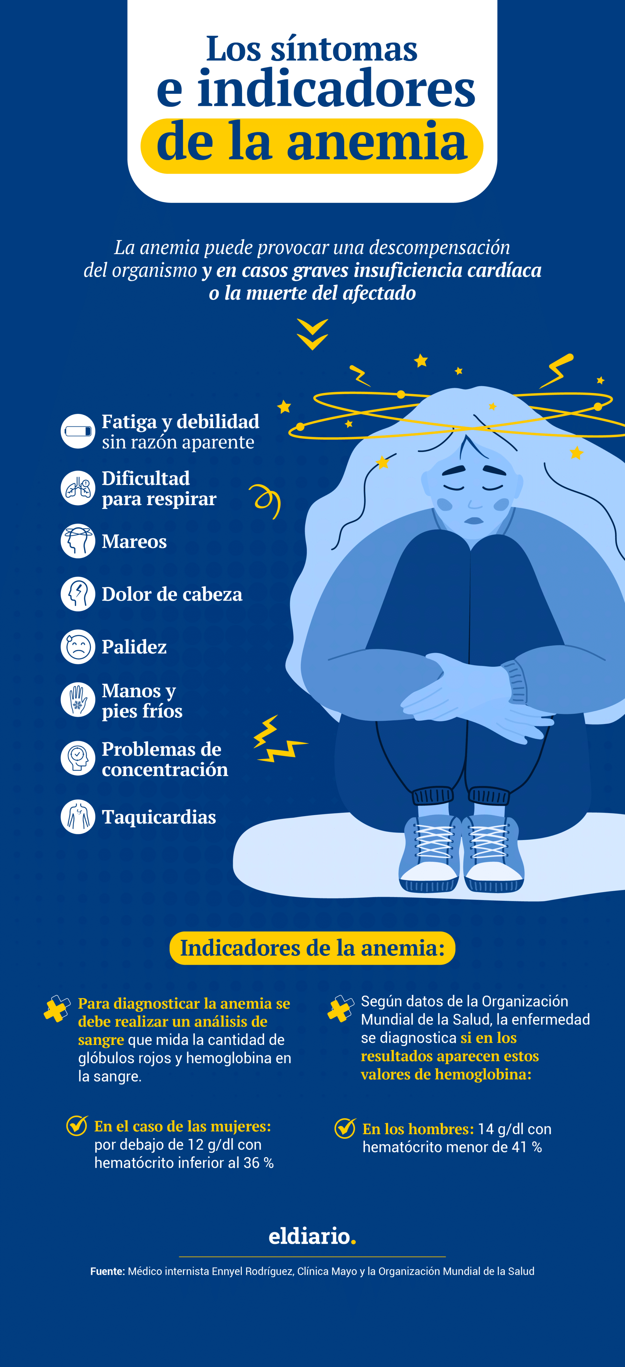¿Cómo la anemia afecta la salud femenina y cuáles son sus indicadores?
