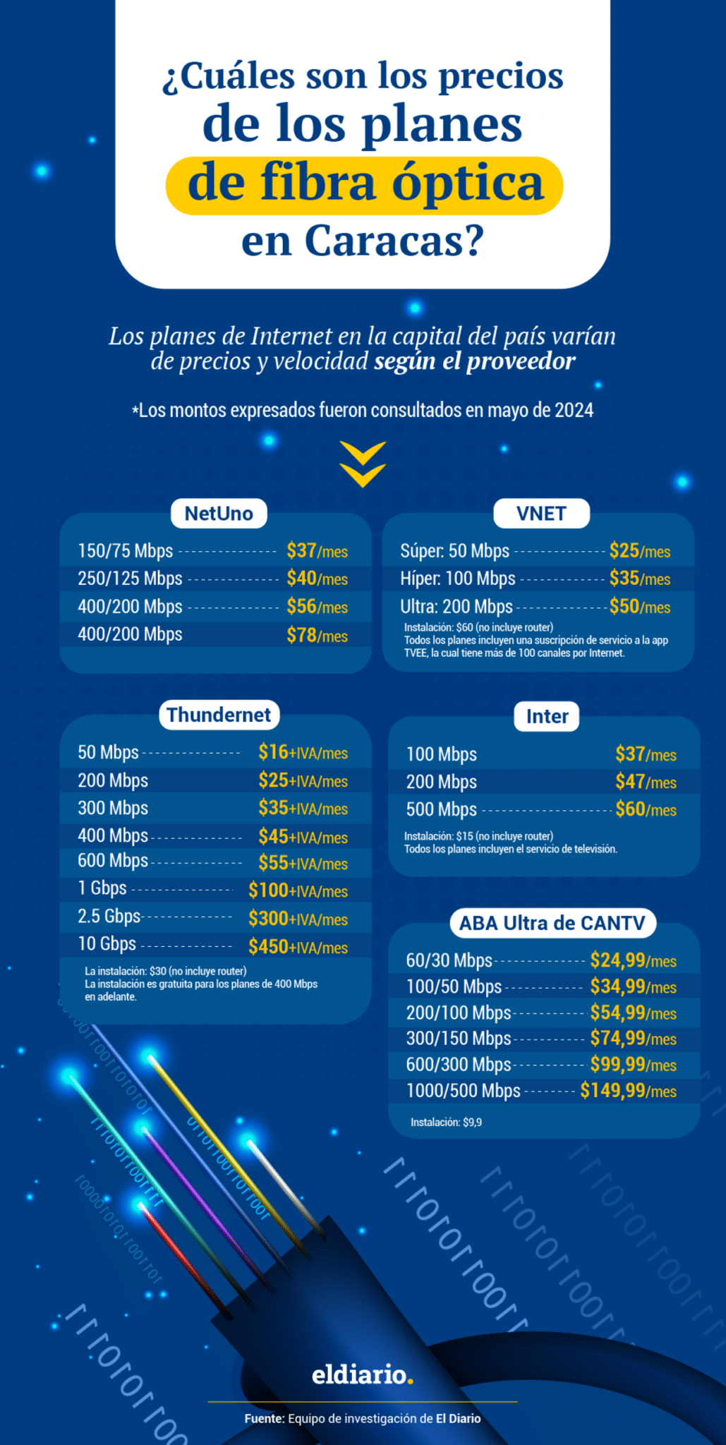 Internet de fibra óptica en Caracas: precios