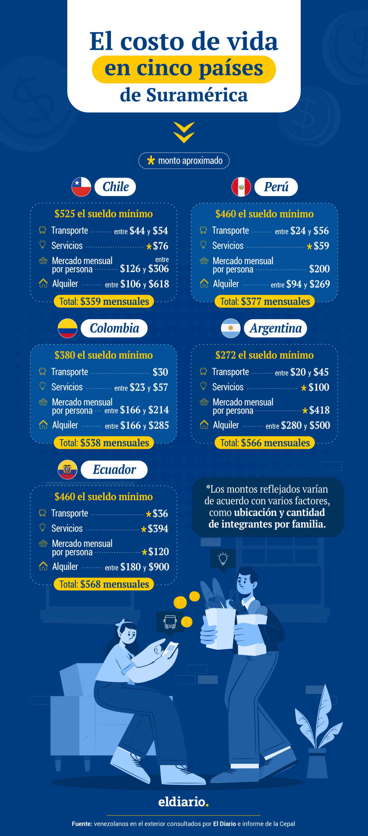 ¿Cuánto gastan los venezolanos para poder vivir en cinco países de ...
